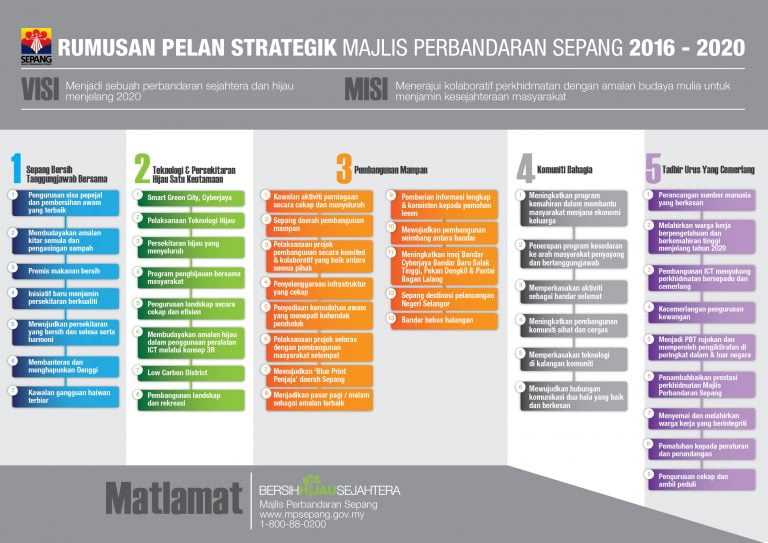 MPSepang Strategic Plans – MAJLIS PERBANDARAN SEPANG