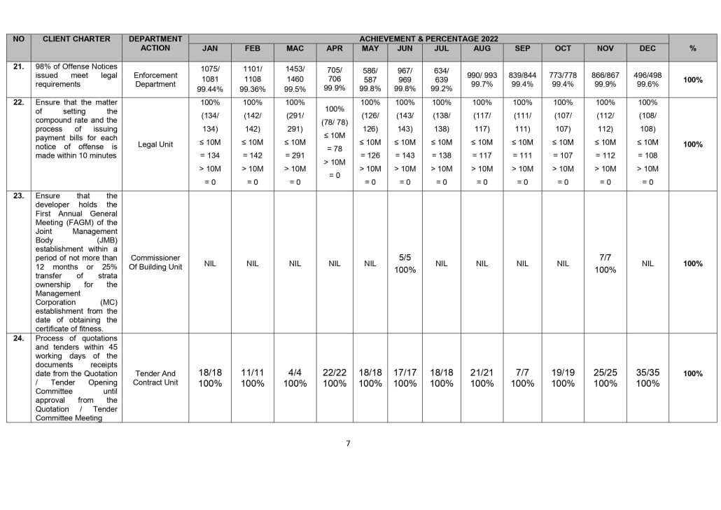 Archive 2022 – MAJLIS PERBANDARAN SEPANG